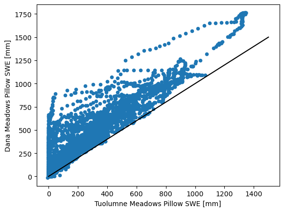 Introduction to pandas — Python for water, weather, and climate science