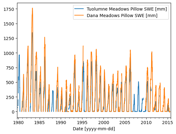 Introduction to pandas — Python for water, weather, and climate science