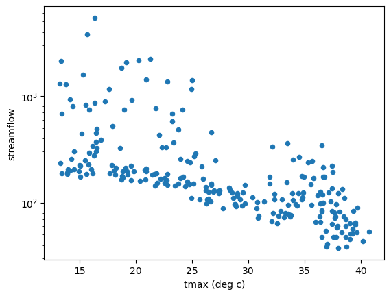 Some lessons on working with real world data: APIs and data wrangling ...