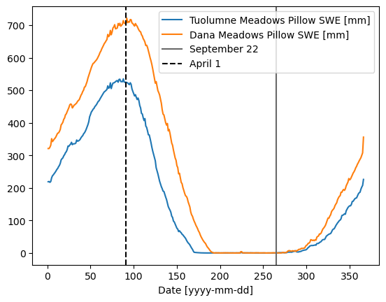 Introduction to pandas — Python for water, weather, and climate science